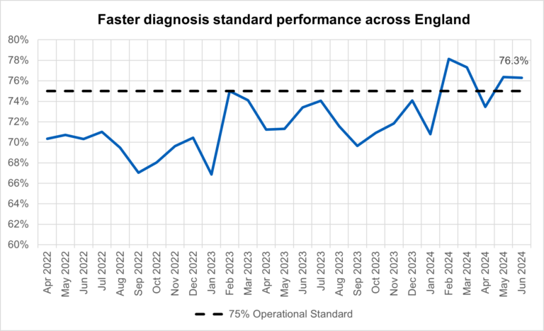 NHS England » Monthly operational statistics – August 2024