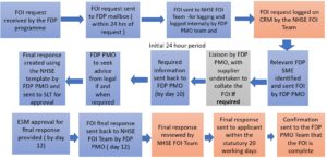NHS England » Federated Data Platform: information governance framework