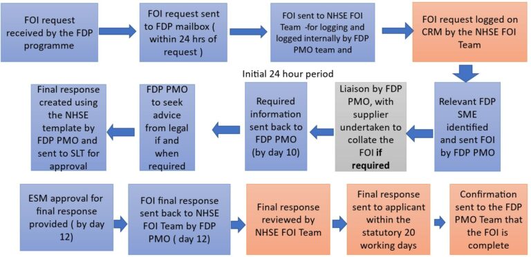 NHS England » Federated Data Platform: information governance framework