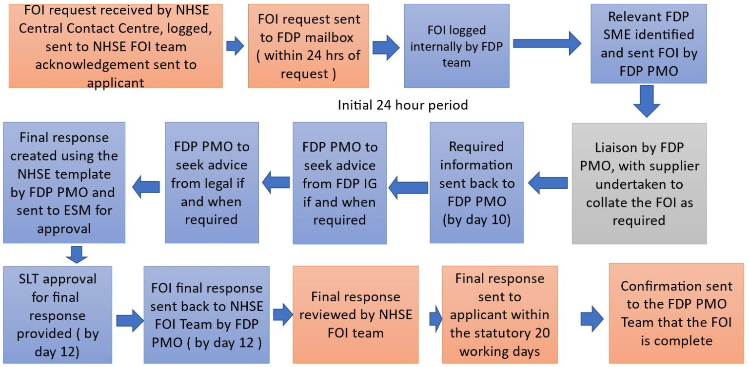 NHS England » Federated Data Platform: information governance framework