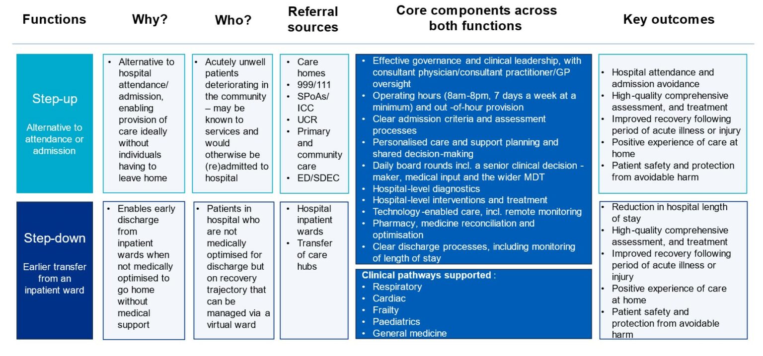 NHS England » Virtual wards operational framework