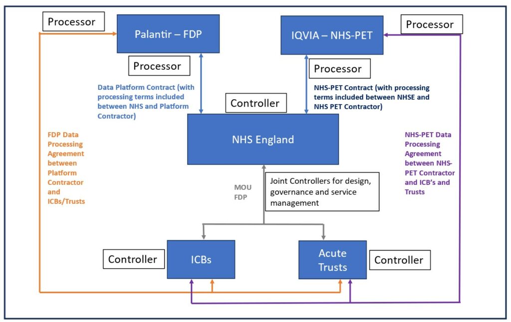 NHS England » Federated Data Platform: information governance framework