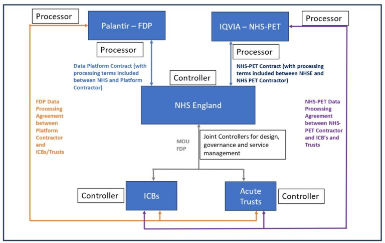 NHS England » Federated Data Platform: information governance framework