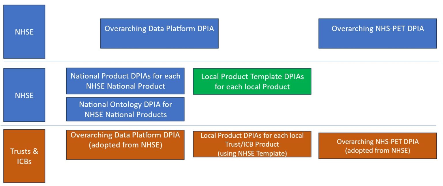 NHS England » Federated Data Platform: information governance framework