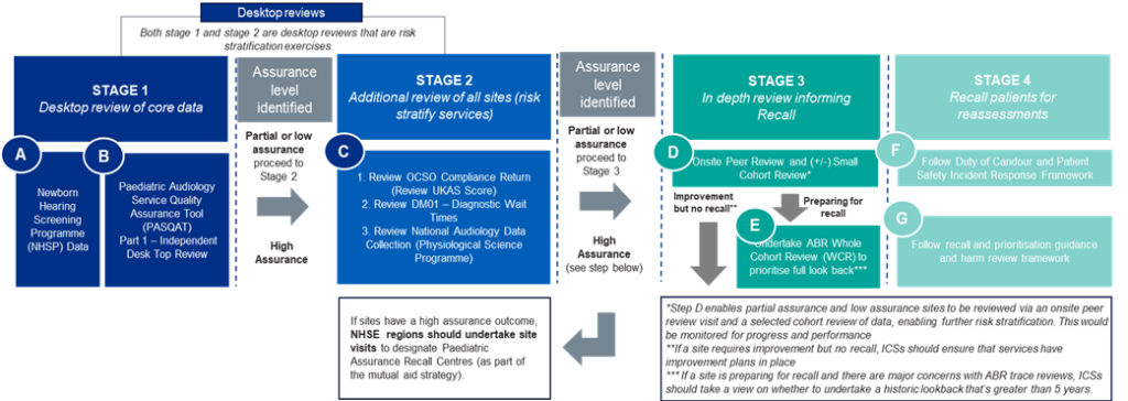 NHS England » Paediatric Hearing Services Improvement Programme ...