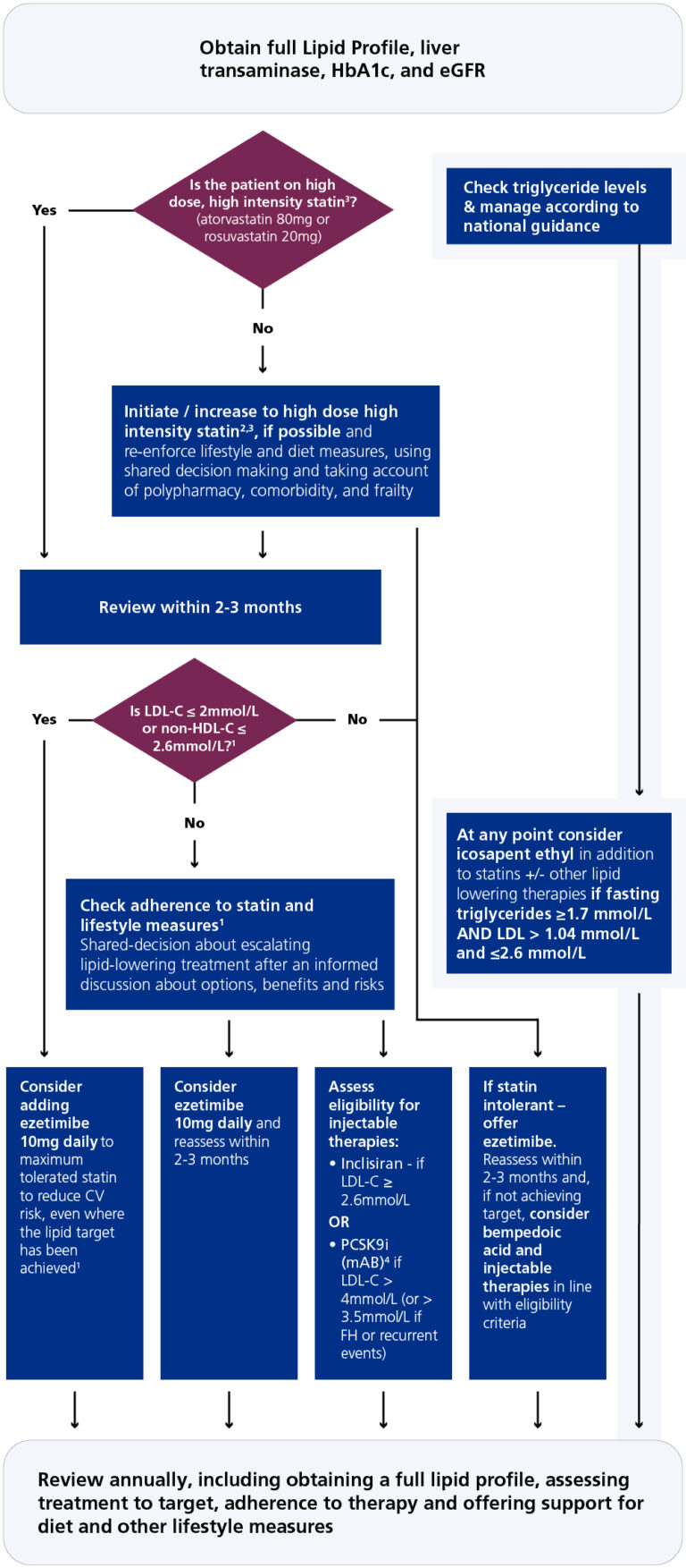 NHS England » Lipid optimisation pathway: secondary prevention in ...