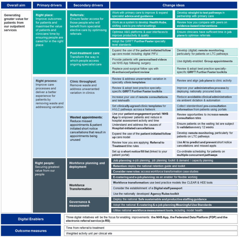 NHS England » Outpatient services: a clinical and operational ...