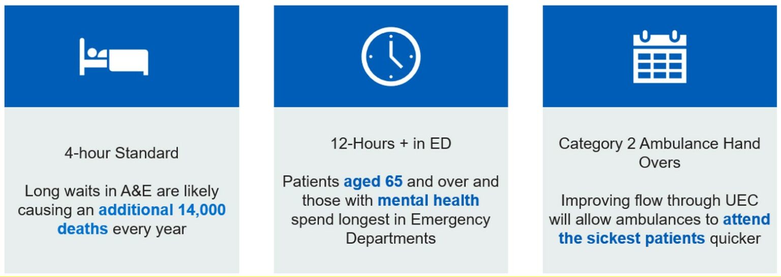 NHS England » Urgent and emergency care acute patient flow