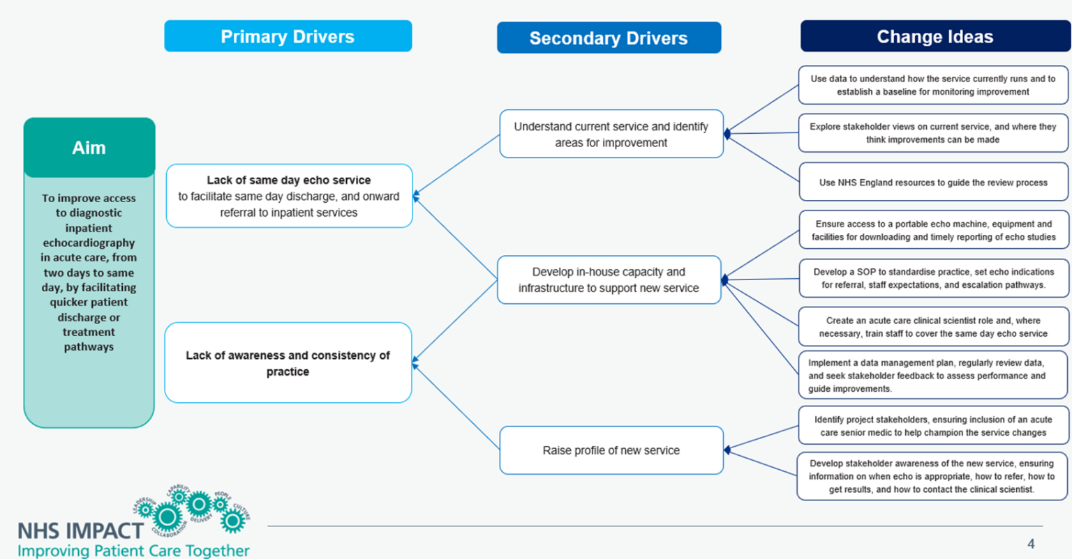 NHS England » Case study: improving access to diagnostic echocardiography
