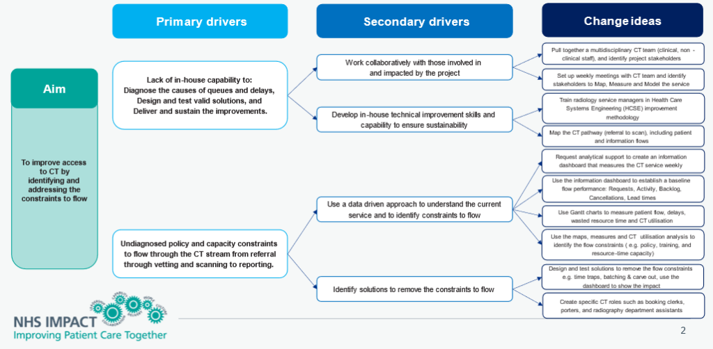 NHS England » Case study: improving access to computed tomography (CT)