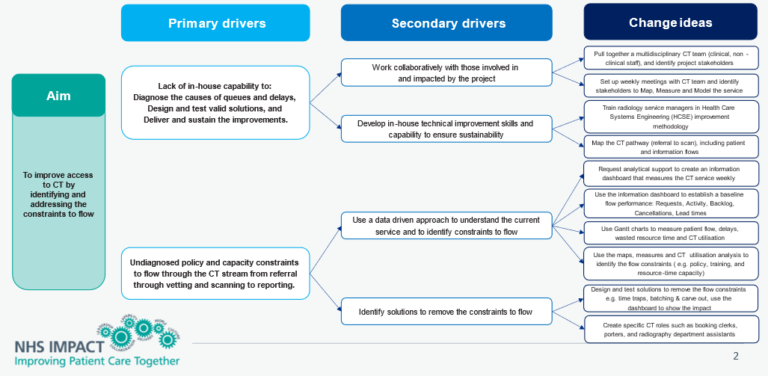 NHS England » Case study: improving access to computed tomography (CT)