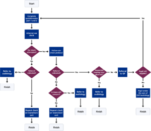 NHS England » Ear checks service process map
