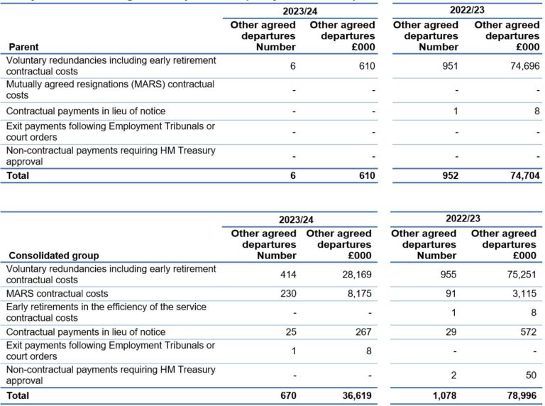 NHS England » Accountability report