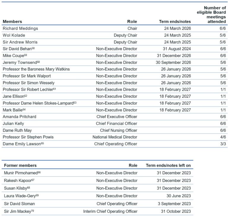 NHS England » Accountability report