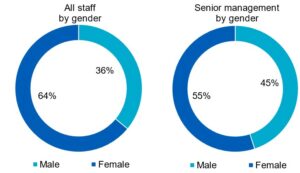 NHS England » Accountability report