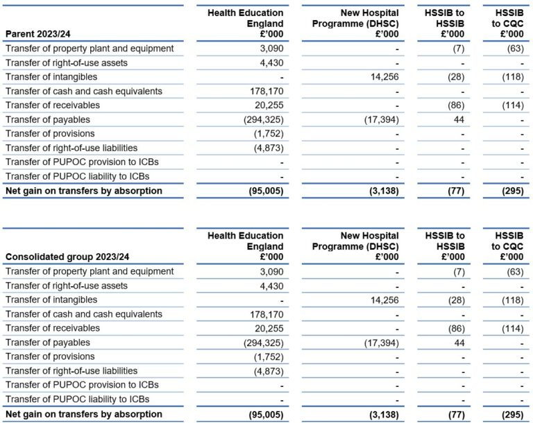 NHS England » Annual accounts