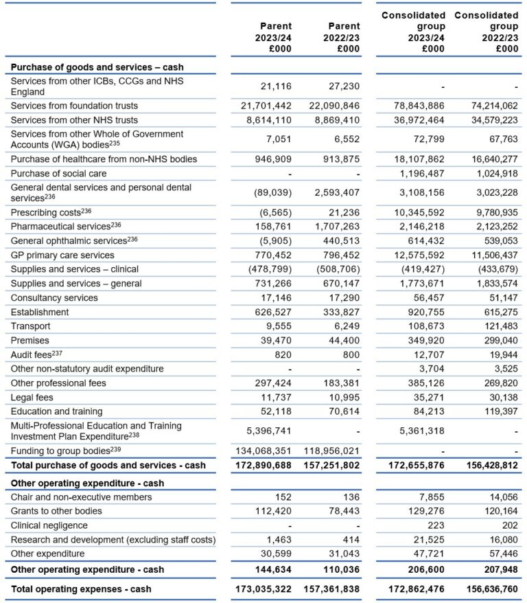 NHS England » Annual accounts