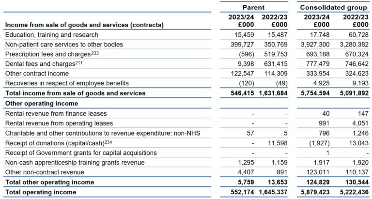 NHS England » Annual accounts