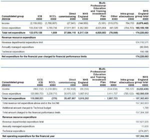NHS England » Annual accounts