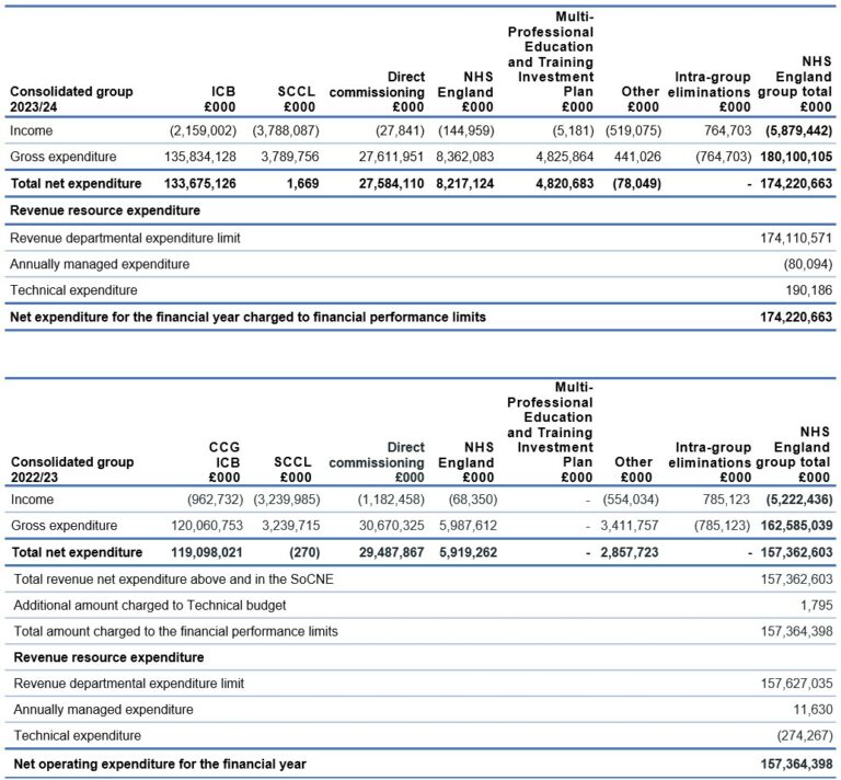 NHS England » Annual accounts