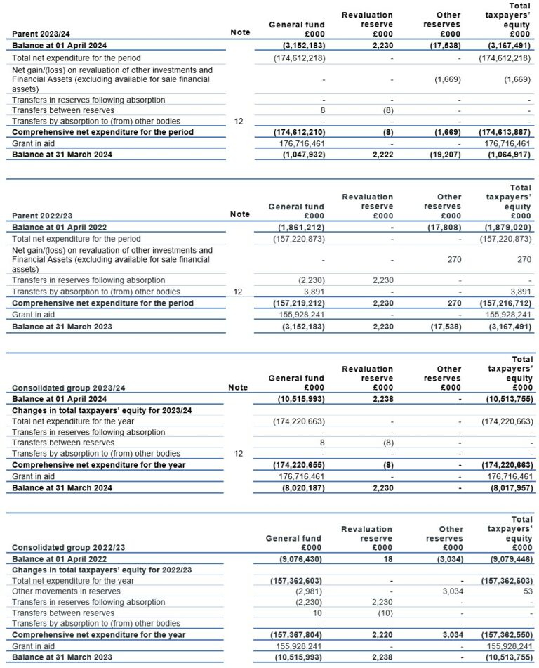 NHS England » Annual accounts