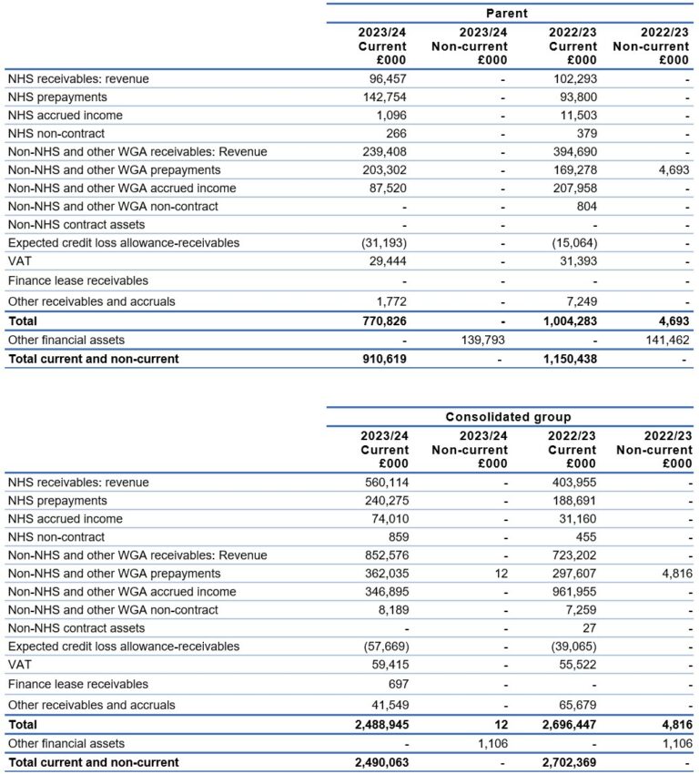 NHS England » Annual accounts