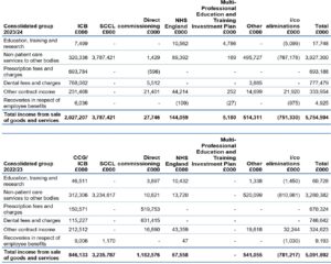 NHS England » Annual accounts