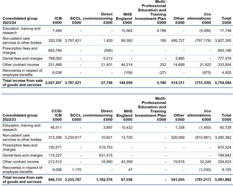 NHS England » Annual accounts