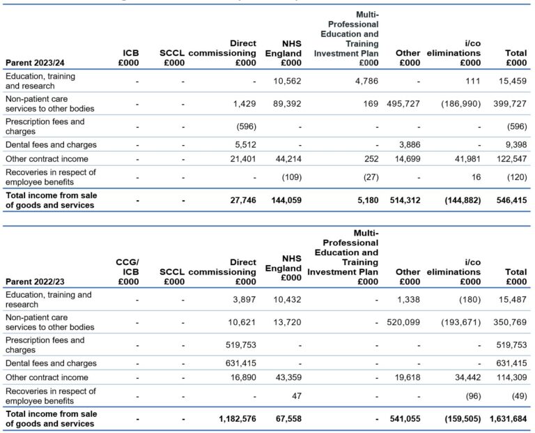 NHS England » Annual accounts