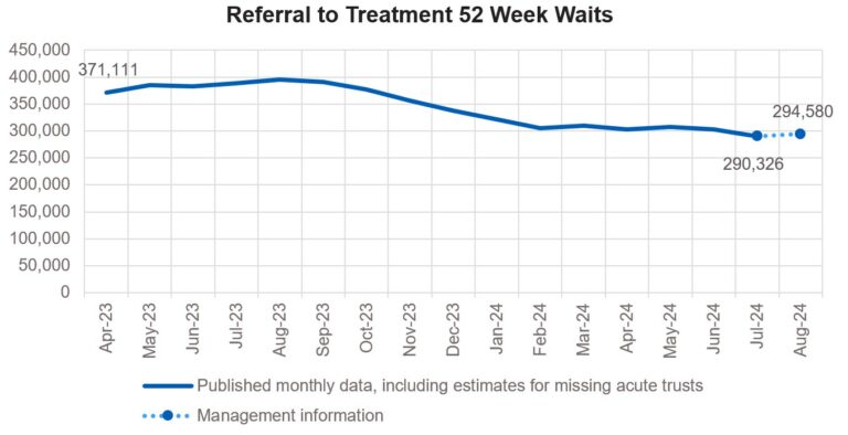 NHS England » Operational performance update