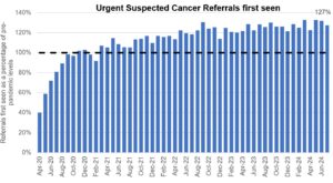 NHS England » Operational performance update