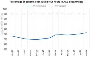 NHS England » Operational performance update