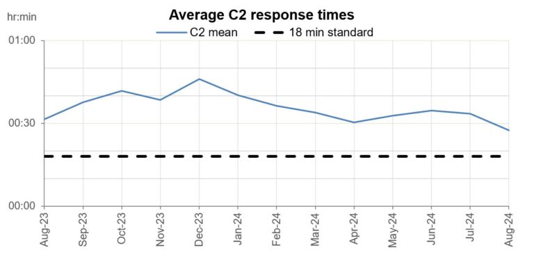 NHS England » Operational performance update
