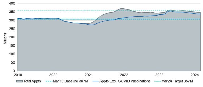 NHS England » Performance report