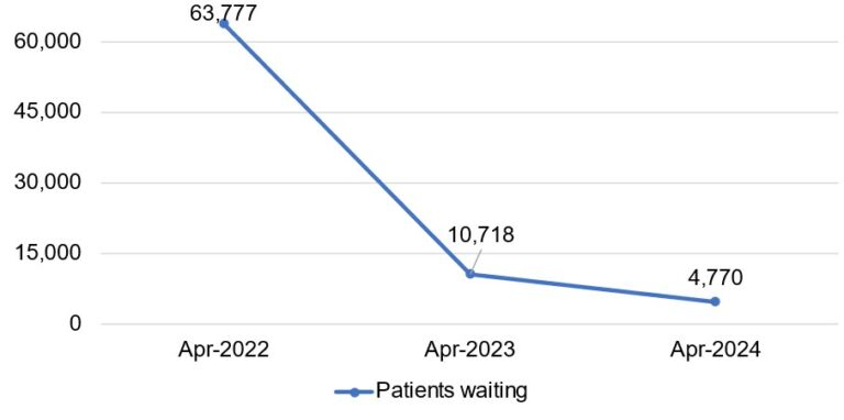NHS England » Performance report