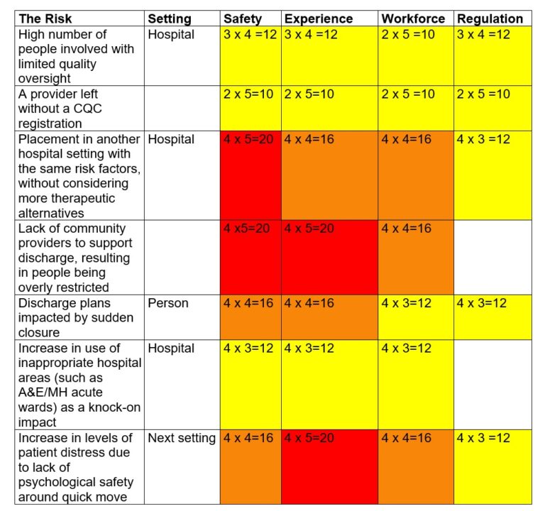 NHS England » Principles for assessing and managing risks across ...
