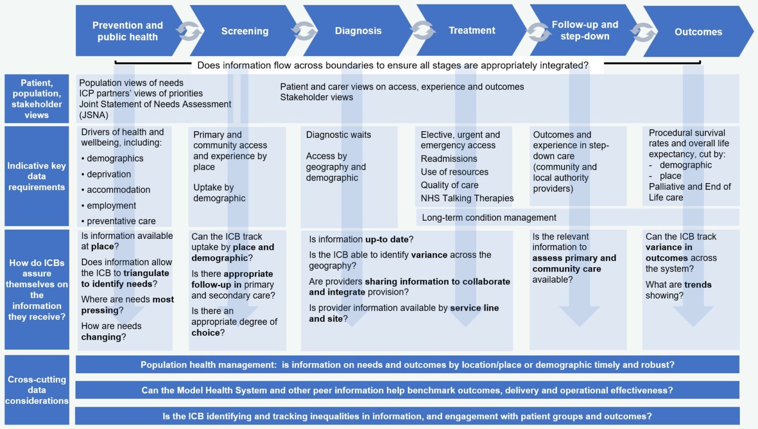 NHS England » The insightful ICB board