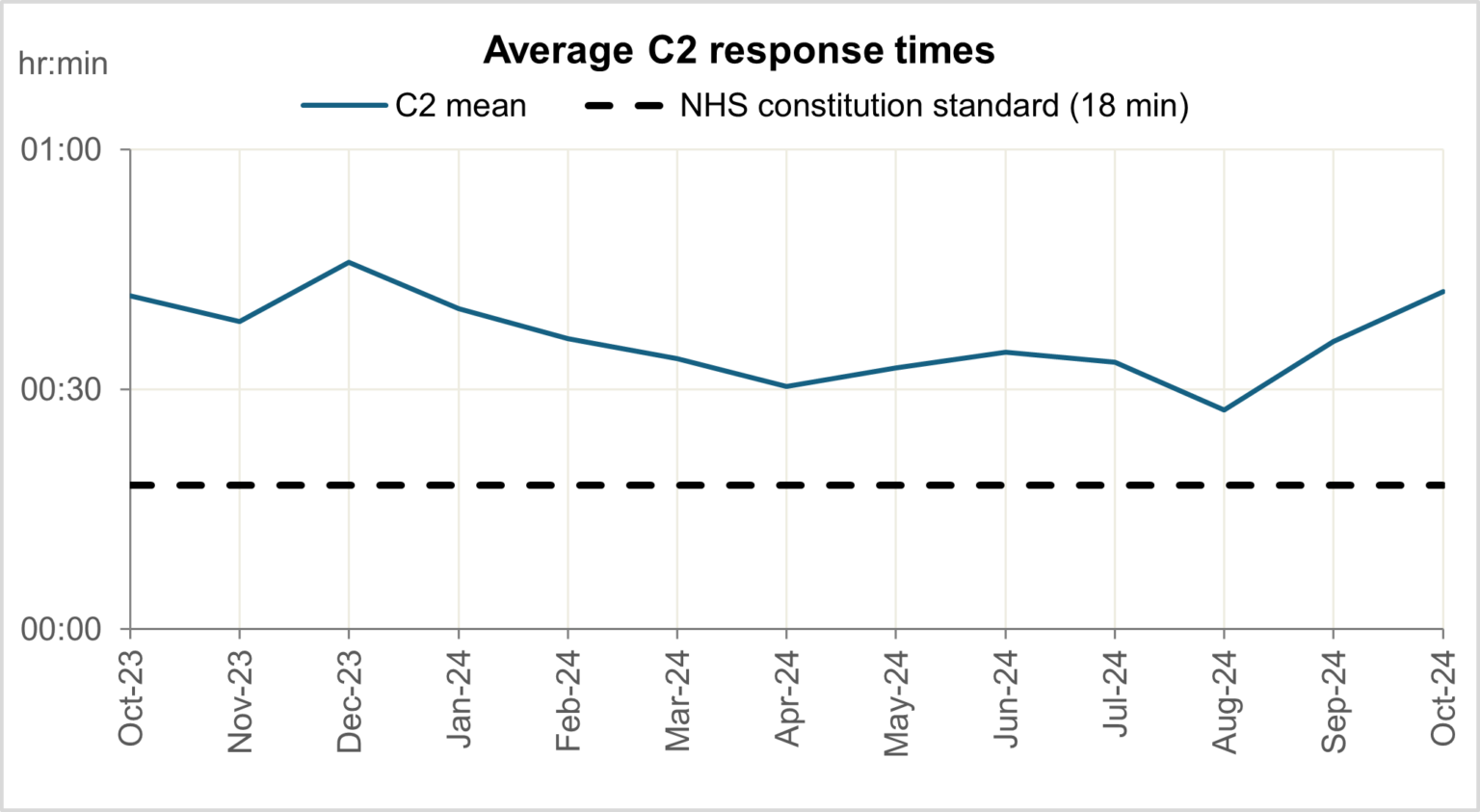 NHS England » Operational performance update