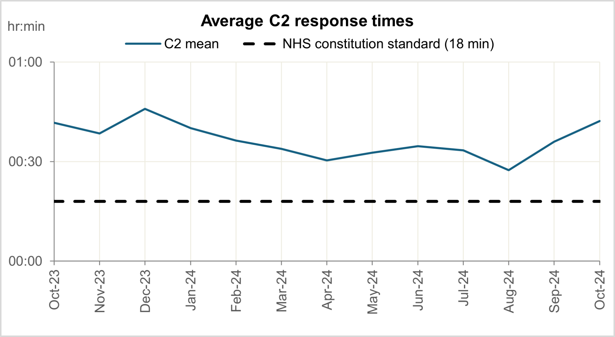 NHS England » Operational performance update