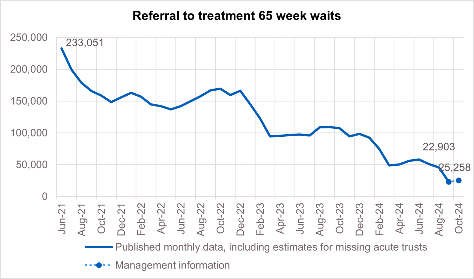 NHS England » Operational performance update