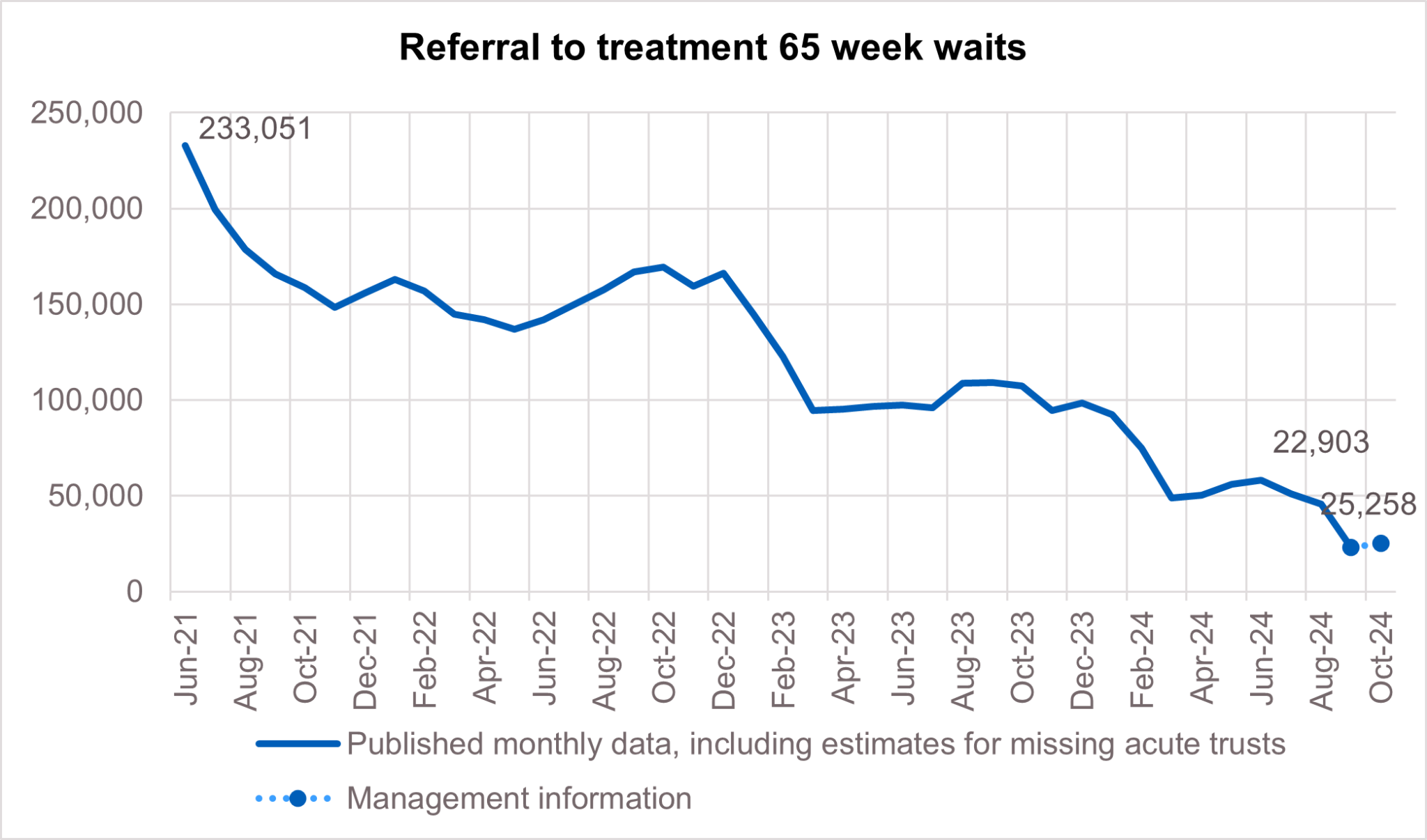 NHS England » Operational performance update