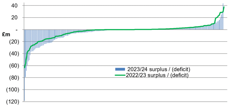 NHS England » Consolidated NHS provider accounts 2023/24