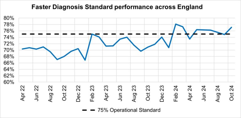 NHS England » Monthly Operational Statistics – December 2024