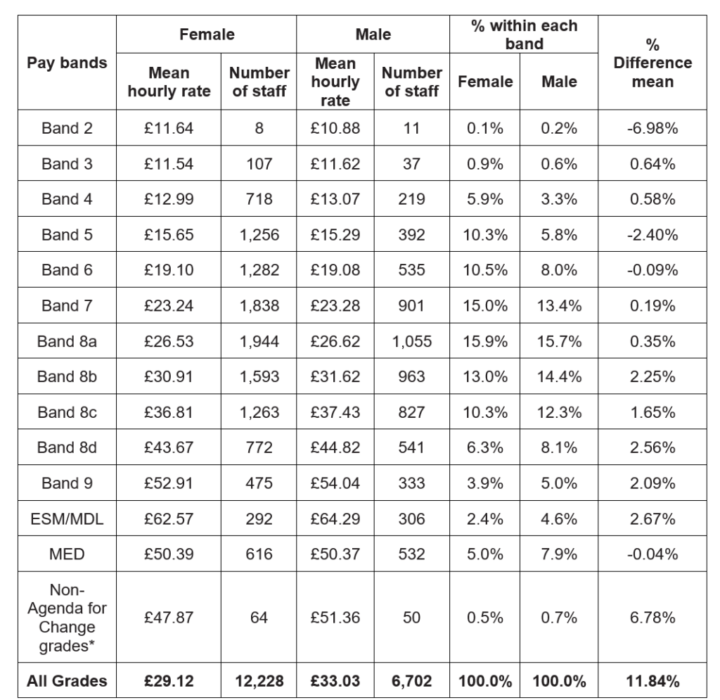 NHS England » Gender pay gap report 2023 for NHS England
