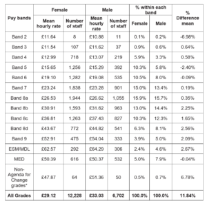 NHS England » Gender pay gap report 2023 for NHS England