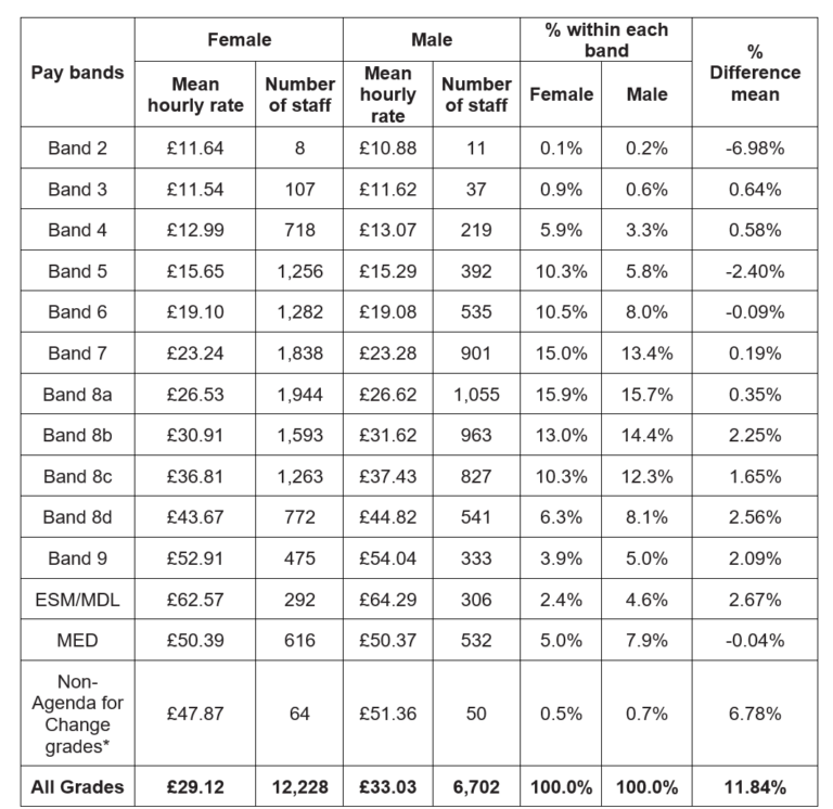 NHS England » Gender pay gap report 2023 for NHS England