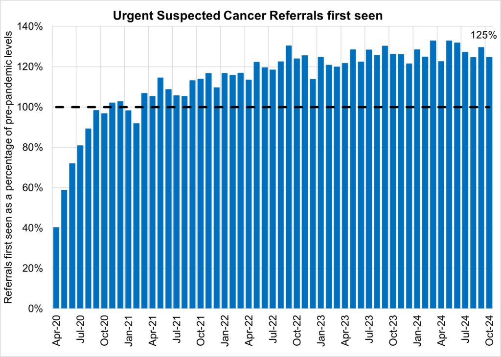 NHS England » Monthly Operational Statistics – December 2024