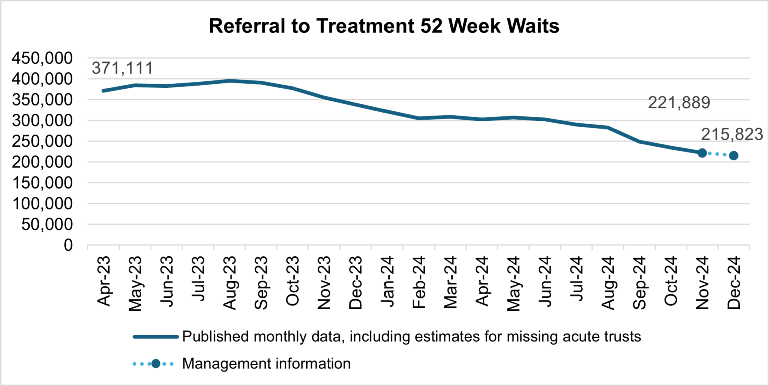 NHS England » Monthly operational statistics – January 2025
