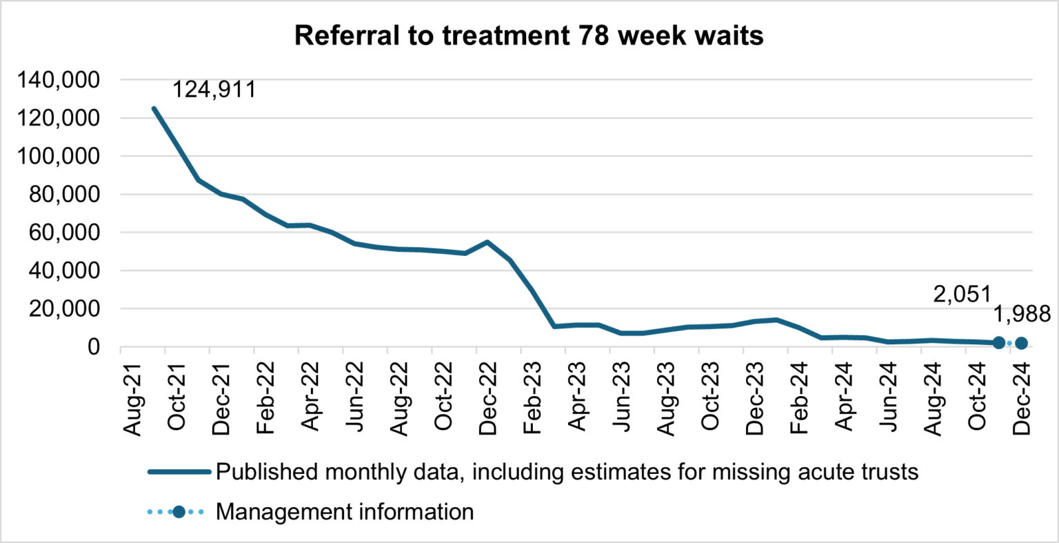 NHS England » Monthly operational statistics – January 2025