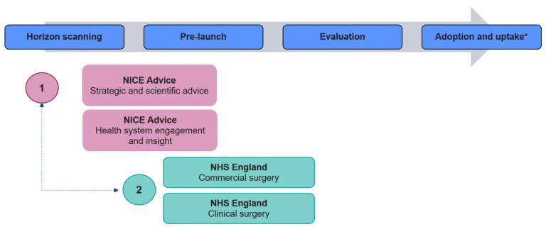 NHS England » NHS commercial framework for new medicines